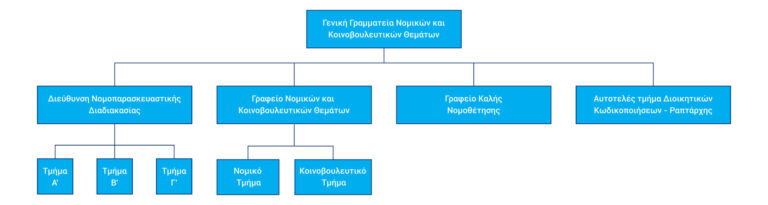 Οργανόγραμμα - Γενική Γραμματεία Νομικών και Κοινοβουλευτικών Θεμάτων